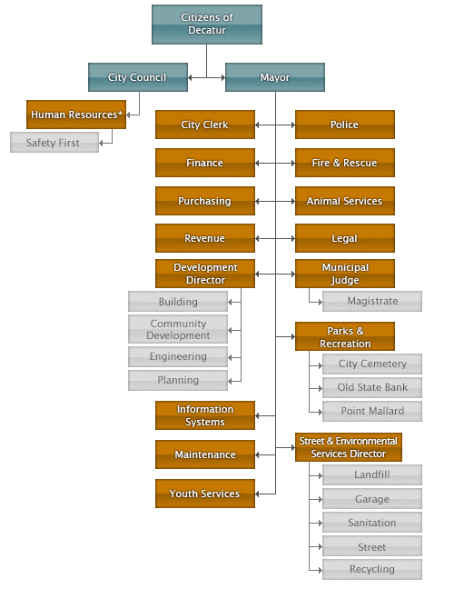 orgchart - City of Decatur, Alabama