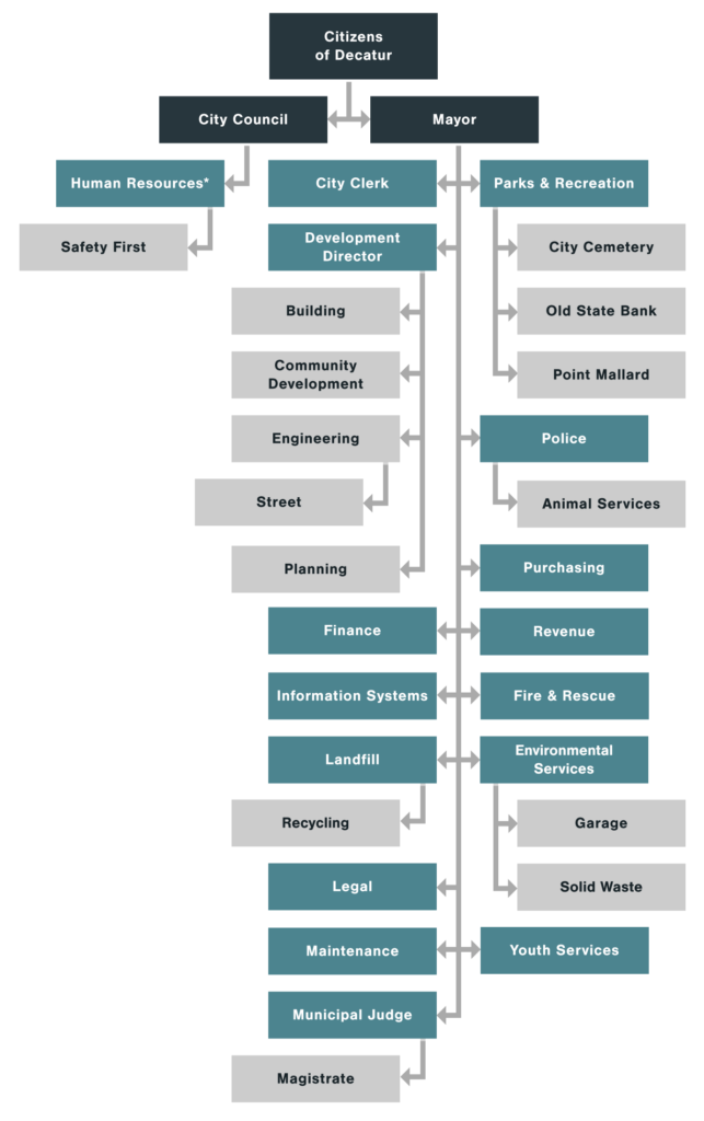 Organization Chart - City of Decatur, Alabama